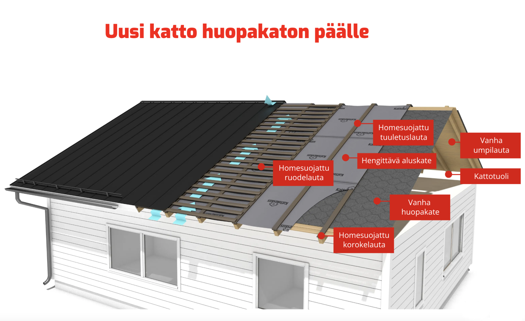 Huopakaton remontti - Kattokeskus.fi